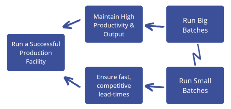Production: Big Vs. Small Batches | Goldratt